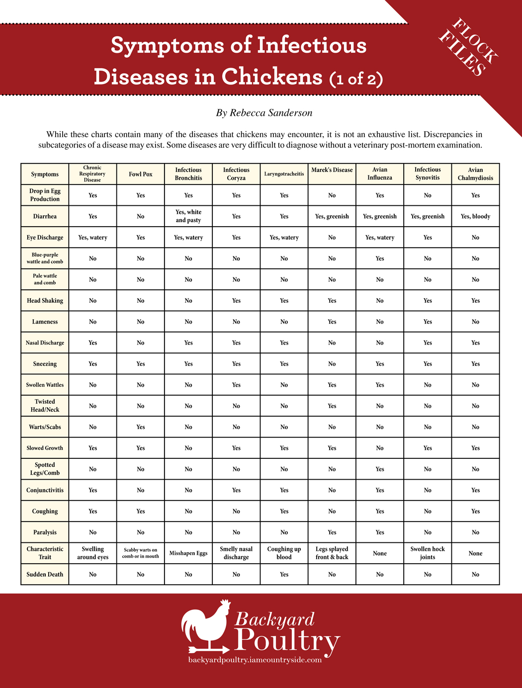 Symptoms of Infectious Diseases in Chickens - Backyard Poultry
